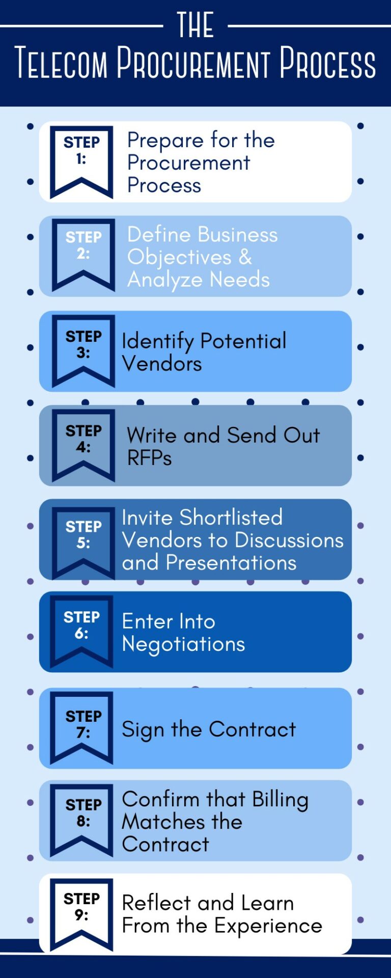 Streamline Telecom Procurement Process [Step by Step Guide]