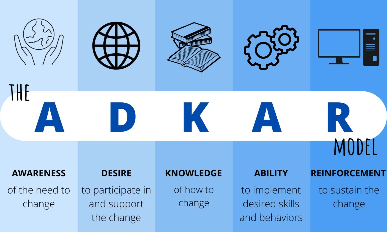 Improve Telecom Procurement Process with Change Management Principles