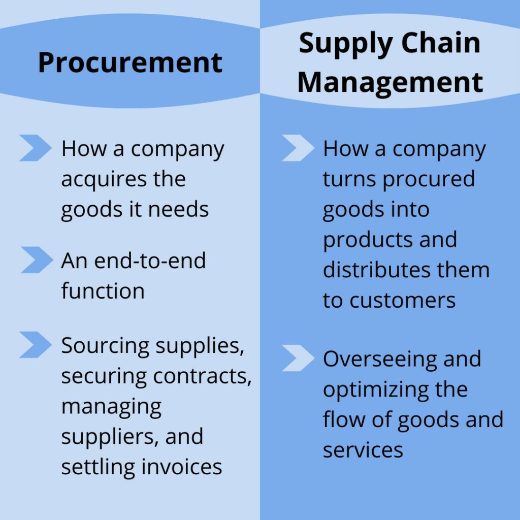 Procurement vs. Supply Chain Management: Key Differences Procurement vs. Supply Chain Management: Key Differences